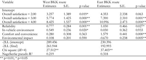 Ordinal Logistic Regression Analysis Of Overall Satisfaction And Download Scientific Diagram