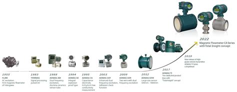 Accurate Flow Monitoring Using Ethernetip Yokogawa America 60 Off