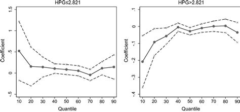 unconditional quantile regression estimates note the solid points are download scientific