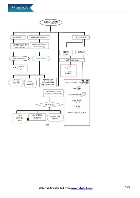 Class 11 Physics Chapter 8 Gravitation Notes Vidyakul