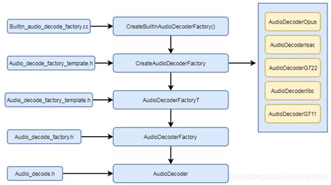 Webrtc源码分析系列 Api模块之audiocodecs（一）audiocodes Webrtc Api Csdn博客