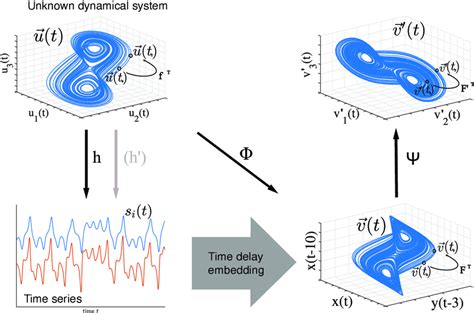 schematic representation of the embedding reconstruction procedure see