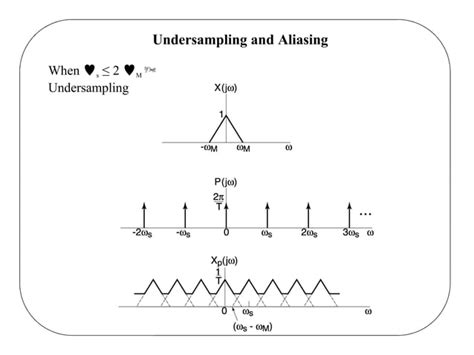 Overview Of Sampling Theorem And Imp Pptpptx