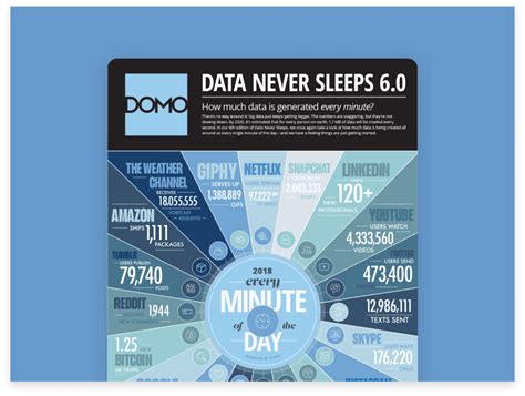 Data Never Sleeps 100 Domo