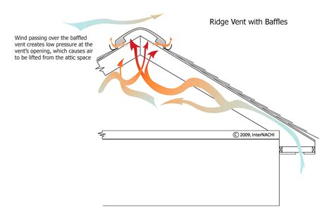 Soffit And Ridge Vent With Baffles Inspection Gallery Internachi®