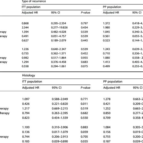 Multivariate Analyses Identifying Prognostic Factors For Overall Download Scientific Diagram