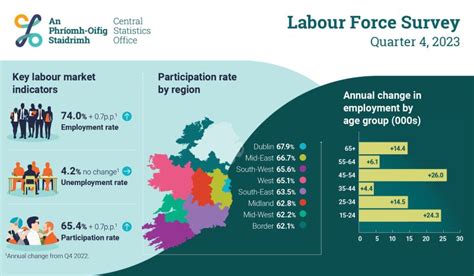 Cso Central Statistics Office Ireland On Linkedin Csoireland Ireland Labourforcesurvey