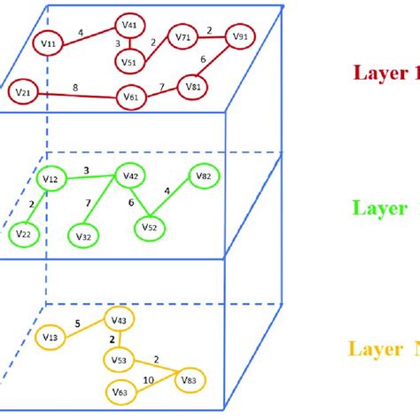 Original Multilayer Data Transmission Network Download Scientific Diagram