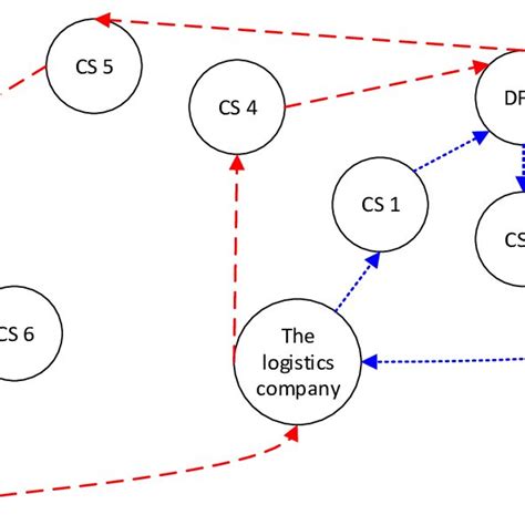 The Transportation Network Download Scientific Diagram