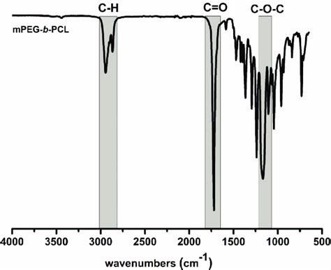 Ft Ir Spectrum Of Mpeg B Pcl Download Scientific Diagram