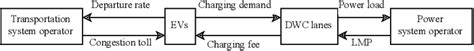 Figure 1 From Dynamic Coordinated Pricing For Coupled Power Transportation Network Semantic