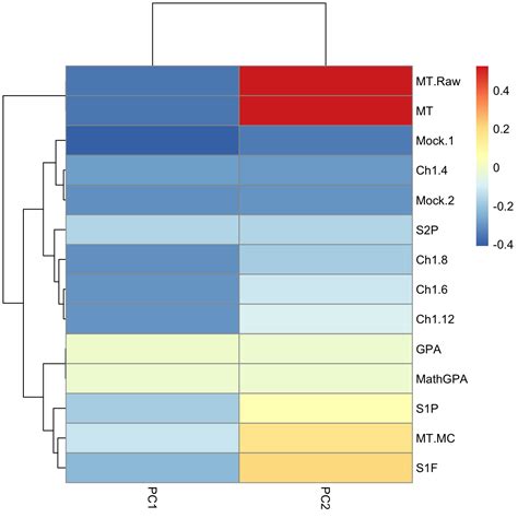 Chapter Visualizing Multivariate Data Statistical Methods For Data Science