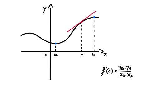 Teorema Di Lagrange Guida Completa Esempi E Formulari Theoremz