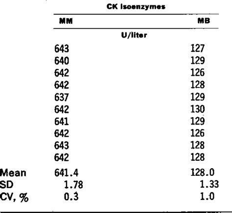 Table 1 From Separation Of Creatine Kinase Isoenzymes In Serum By Ion