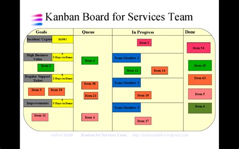 Implementing Kanban For Services Team Kanban Kanban Board