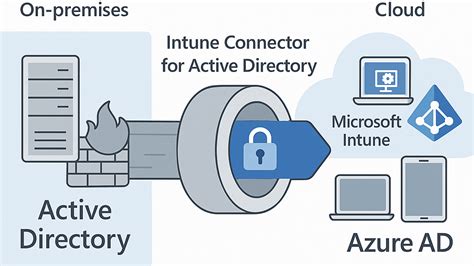 Intune Connector For Active Directory Bridging Cloud And On Prem Environments