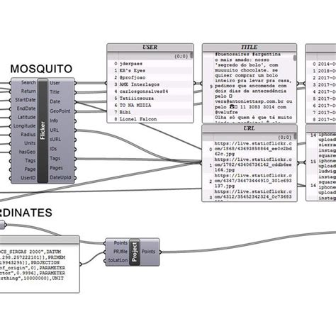 Grasshopper Data Flow Definition Using Mosquito Authors 2019 Download Scientific Diagram Grasshopper Data Flow Definition Using Mosquito Authors 2019 Download Scientific Diagram
