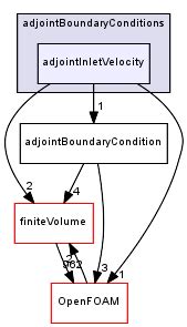 Openfoam Api Guide Src Optimisation Adjointoptimisation Adjoint Adjointboundaryconditions