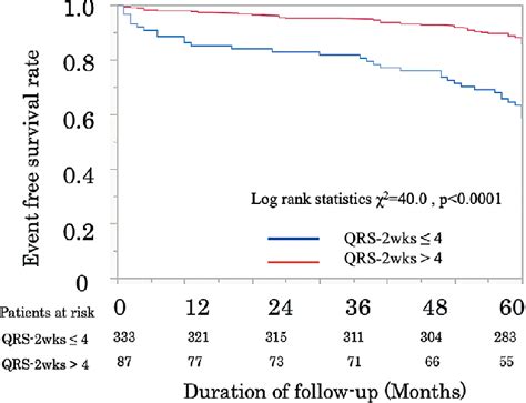 Figure 2 From Prognostic Significance Of A Combination Of Qrs Score And