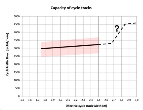 Capacity As A Function Of Effective Cycle Track Width Based On The Download Scientific Diagram