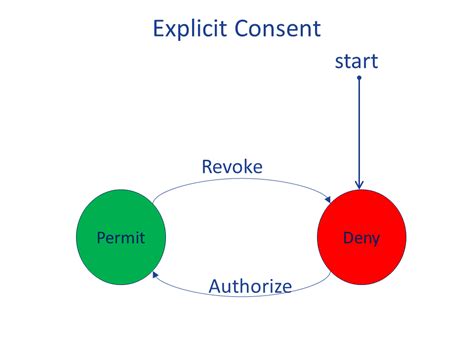 Healthcare Exchange Standards Stop Using OPT IN And OPT OUT