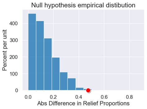 Randomized Controlled Experiments — Csci 104 Data Science And Computing For All