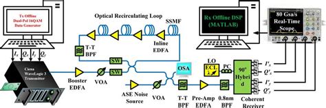 Experimental Setup Edfa Erbium Doped Fiber Amplifiers Bpf Band Pass