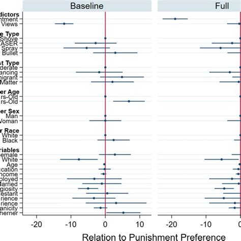 Regressions Predicting Punishment Preferences Figure Shows Regression Download Scientific