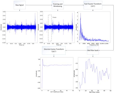 A Novel Underwater Acoustic Target Recognition Method Based On Mfcc And Racnn