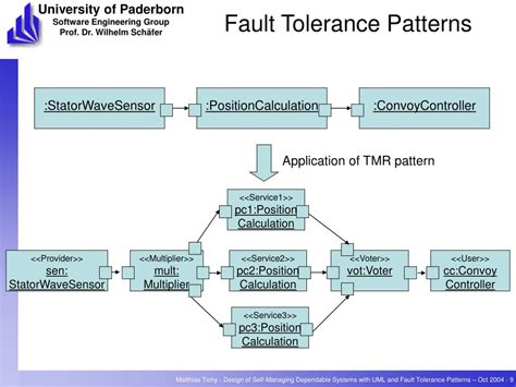 Ppt Design Of Self Managing Dependable Systems With Uml And Fault Tolerance Patterns
