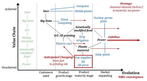 The Modified Value Chain Map For Results Of Text Big Data Analytics In Download Scientific