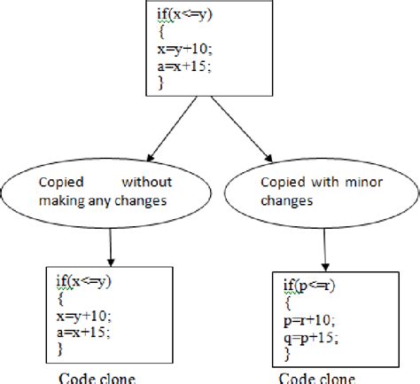 Figure 1 From Detection Of Potential Clones From Software Using Metrics