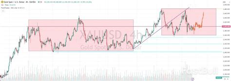 Gold Rally Stalls Due To Liquidity Crisis Fastbull