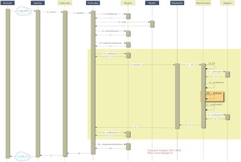 Php Is Dispatcher In Zend Framework More Or Less A Dependency