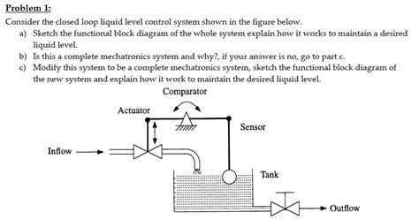 solved problem 1 consider the closed loop liquid level control system
