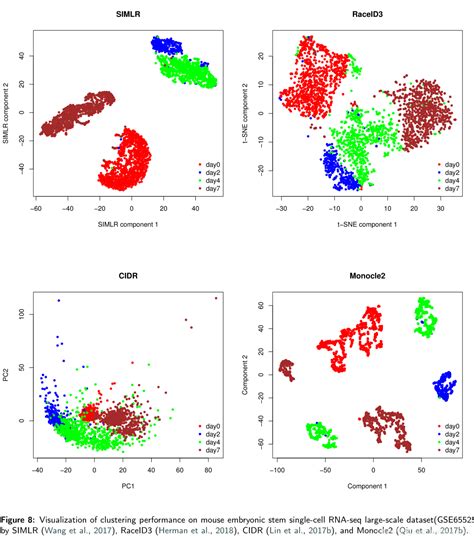 文献翻译 Review Of Single Cell Rna Seq Data Clustering For Cell Type