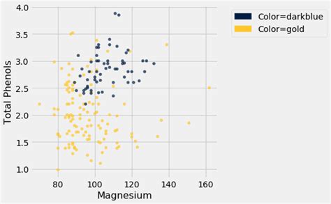 Implementing The Classifier