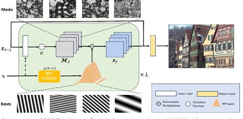 figure 2 from learning spatially collaged fourier bases for implicit neural representation