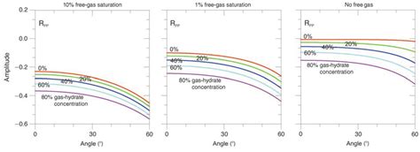 Pp Wave Viscoelastic Reflection Coefficient Versus Incidence Angle And