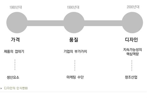 디자인의 새로운 역할 ①