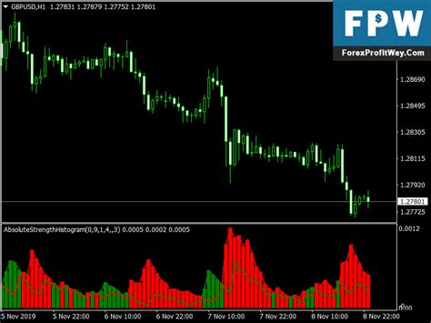 Absolute Strength Histogram Mt4 Forex Indicator L Forex Mt4 Indicators