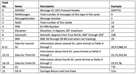 Rpi Python Programming 23 Interfacing Neo 6mv2 Gps Module