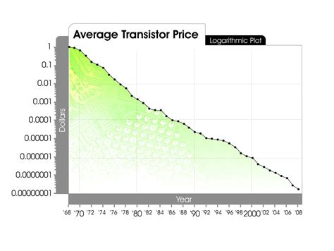 Average Transistor Price Kurzweil