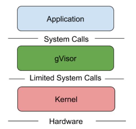 Kubernetes安全篇 最小化微服务漏洞 安全上下文OPA GatekeeperSecret安全沙箱 Blog of Howell Kubernetes安全篇 最小化微服务漏洞 安全上下文OPA GatekeeperSecret安全沙箱 Blog of Howell