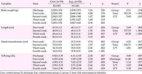 Comparison Of Growth And Transcutaneous Bilirubin Levels Between The