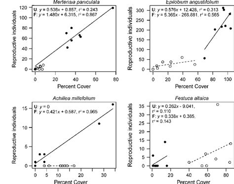 The Number Of Reproductive Individuals Per Plot Regressed Against Download Scientific Diagram