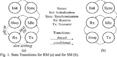 Figure From A Hybrid MAC Protocol Design For Energy Efficient Very High Throughput Millimeter