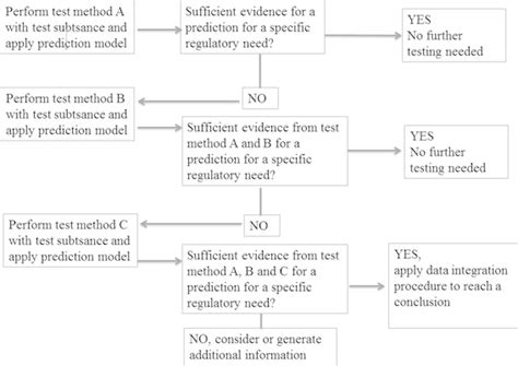 Generic Example Of A Sequential Testing Strategy Sts In An Sts A