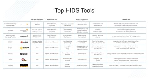 8 Best Hids Tools Host Based Intrusion Detection System 2023 Dnsstuff