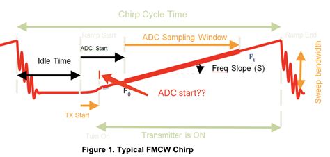 IWR Chirp Time Programming Sensors Forum Sensors TI E E Support Forums